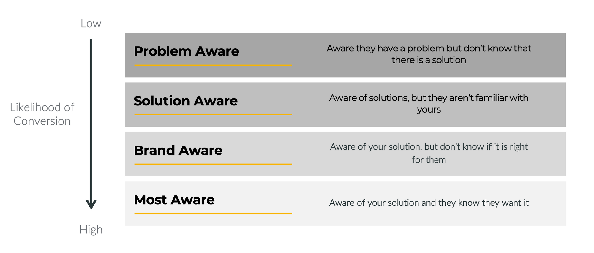 Awareness Content Strategy | Wheelhouse DMG